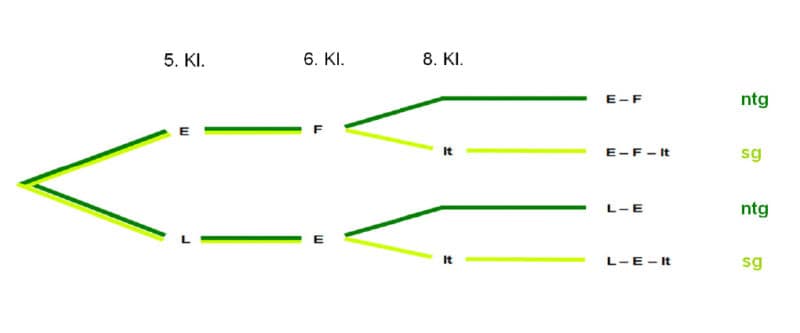 Schüler*in werden - LMGU - Lise-Meitner-Gymnasium Unterhaching